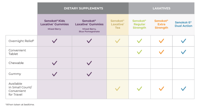 Laxatives | Senokot® Laxative Products | Senokot®